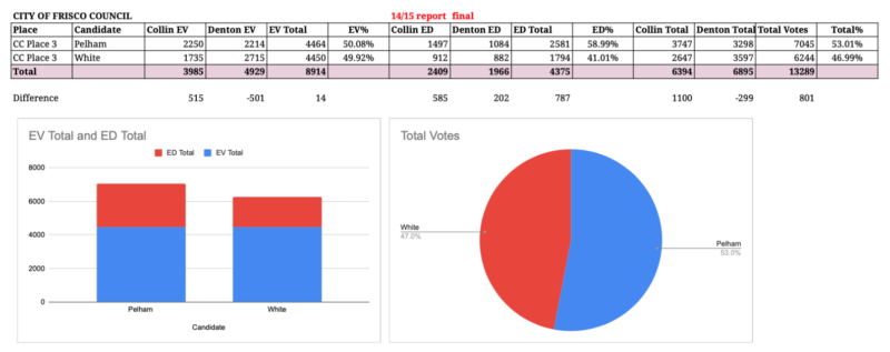 Angelia Pelham Wins Place 3 Runoff – Frisco Politics