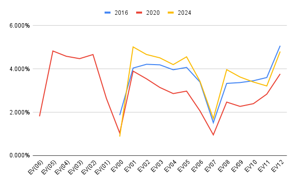 2024 General Early Voting Data – Frisco Politics